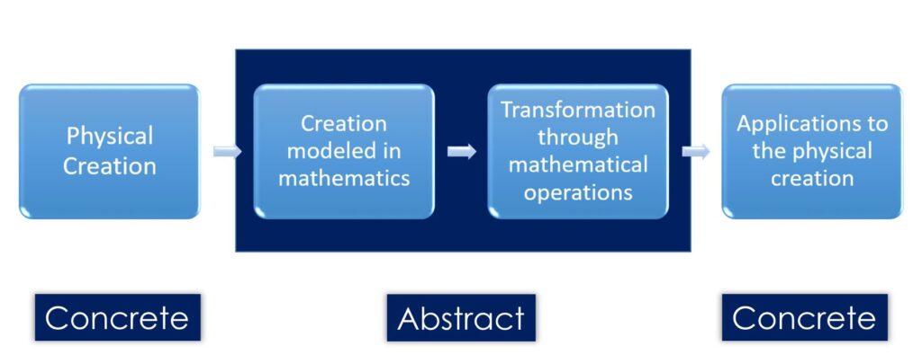 Abstract vs. concrete - Christian Mathematics Teachers